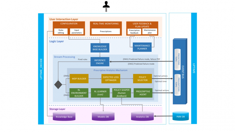 ALADDIN: Analytics for predictive maintenance – Information Management Unit